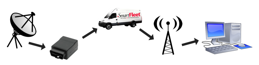 How Gps Tracking Works Gps Fleet Tracking And Management Smart